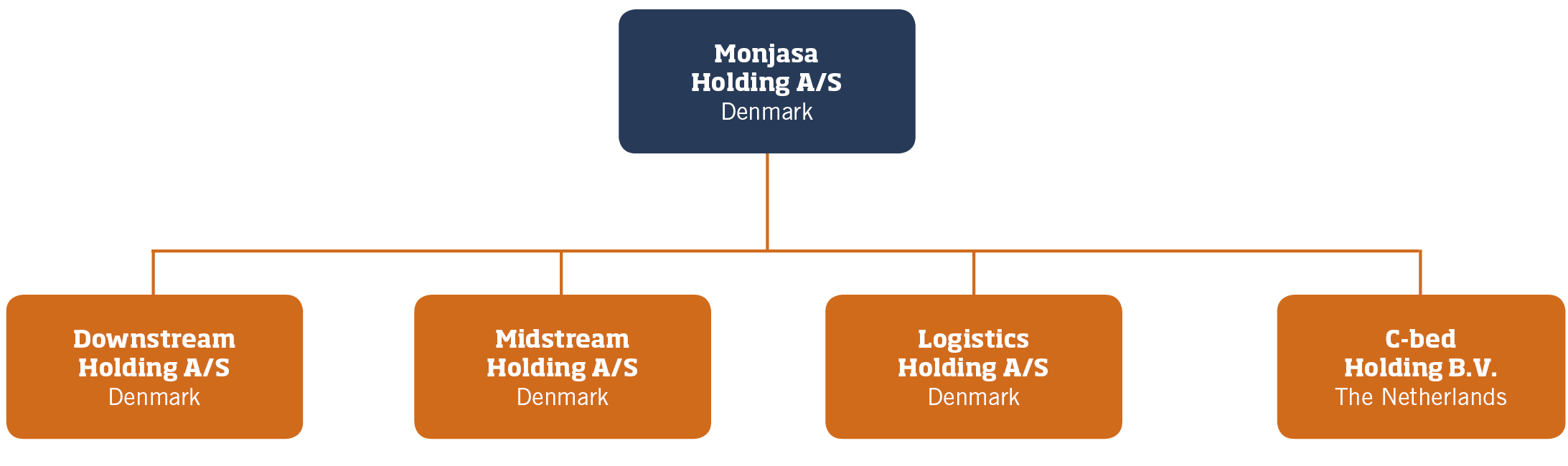 Ownership & Organisation - Monjasa