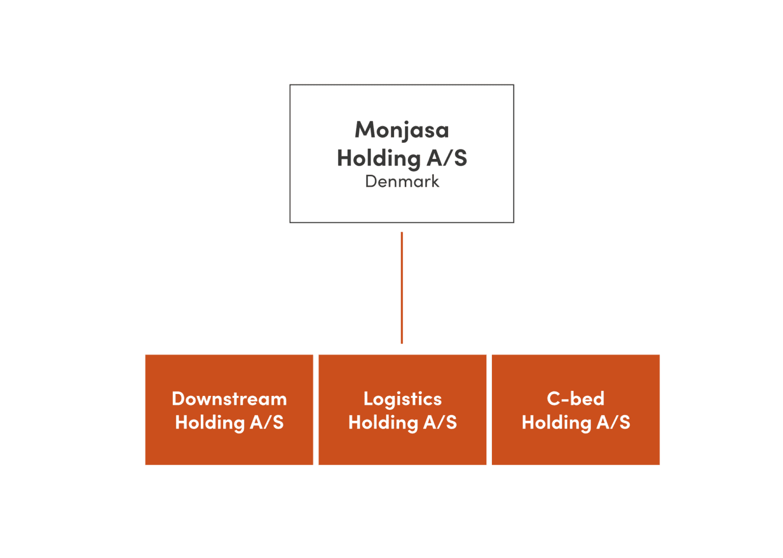 Ownership & Organisation - Monjasa