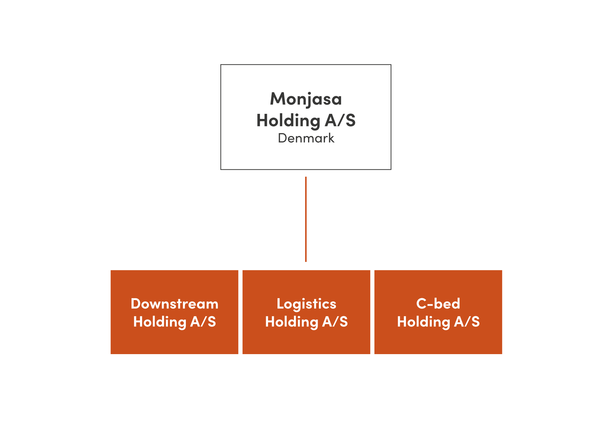 Ownership & Organisation - Monjasa
