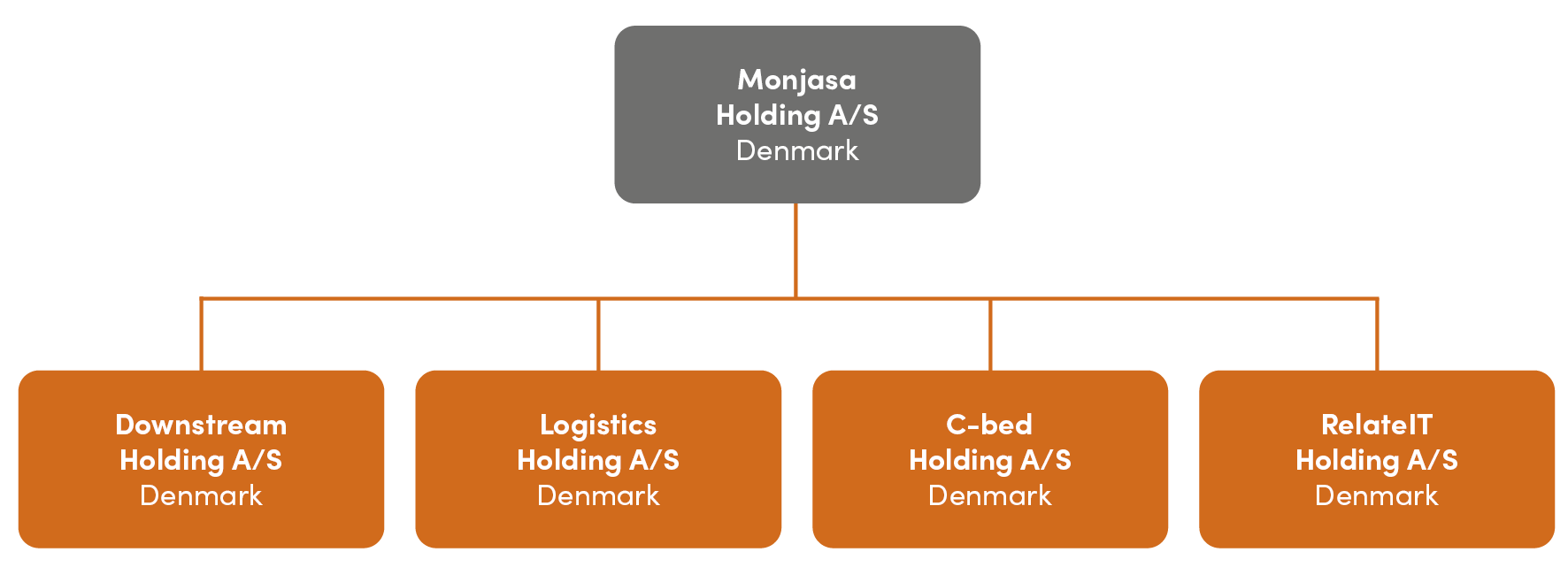 Ownership & Organisation - Monjasa